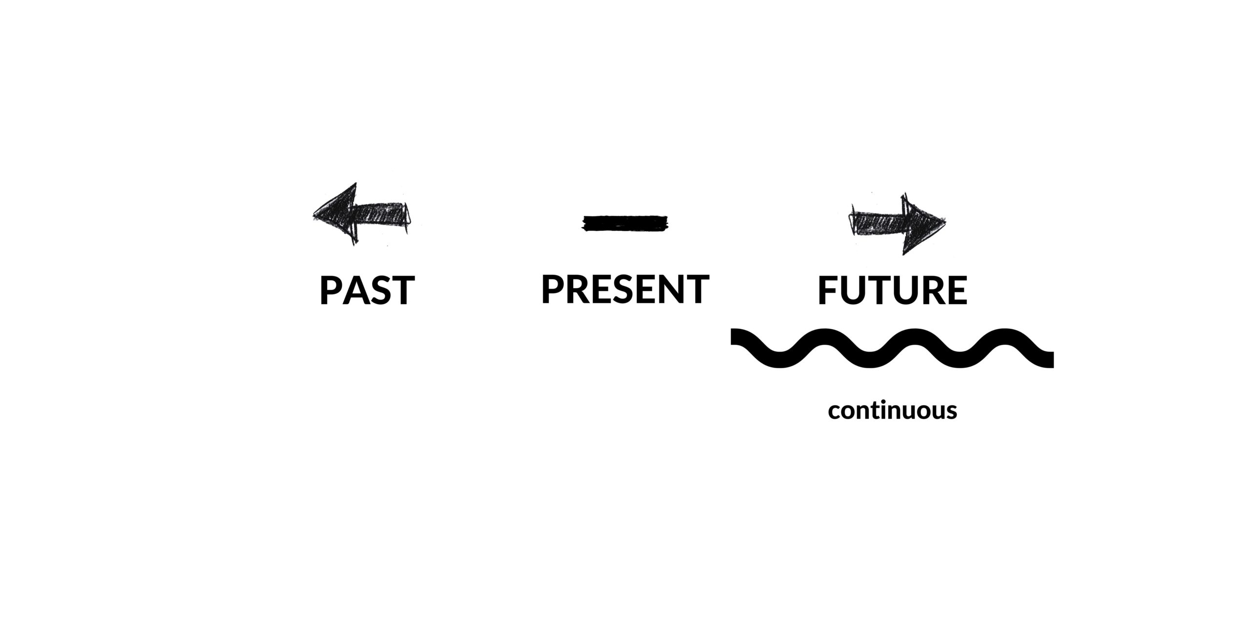 Future Continuous (or Future Progressive): A Complete Guide! - Speak ...
